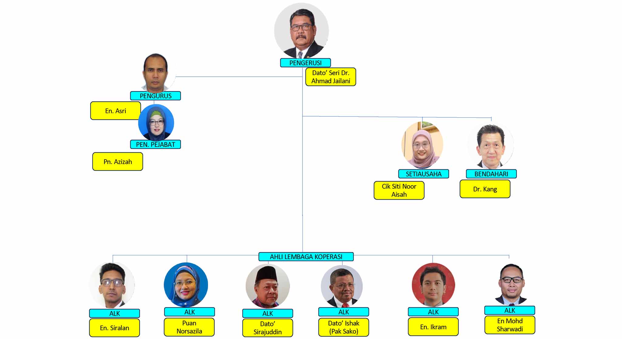 Organization Chart – Koperasi Setia Malaysia Berhad